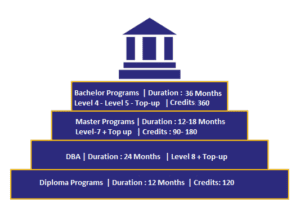 Dual degrees, Pathway programs & Top Up – demystified - C3S Business School